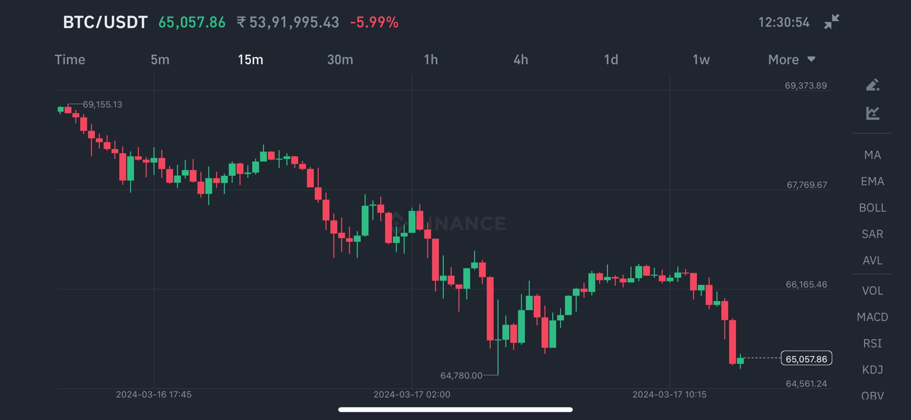 #Bitcoin support defined for now 🔥 $65k 💪 We can accum | Aman Sai on ...