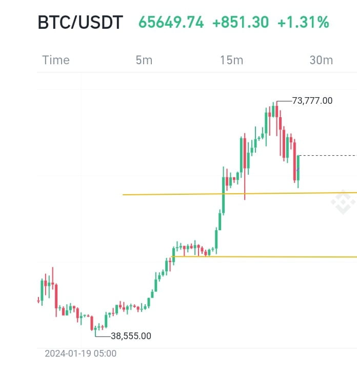 BTC has bounced back strongly from 62k support . Everythin | Bitcoin bulleton on Binance Square