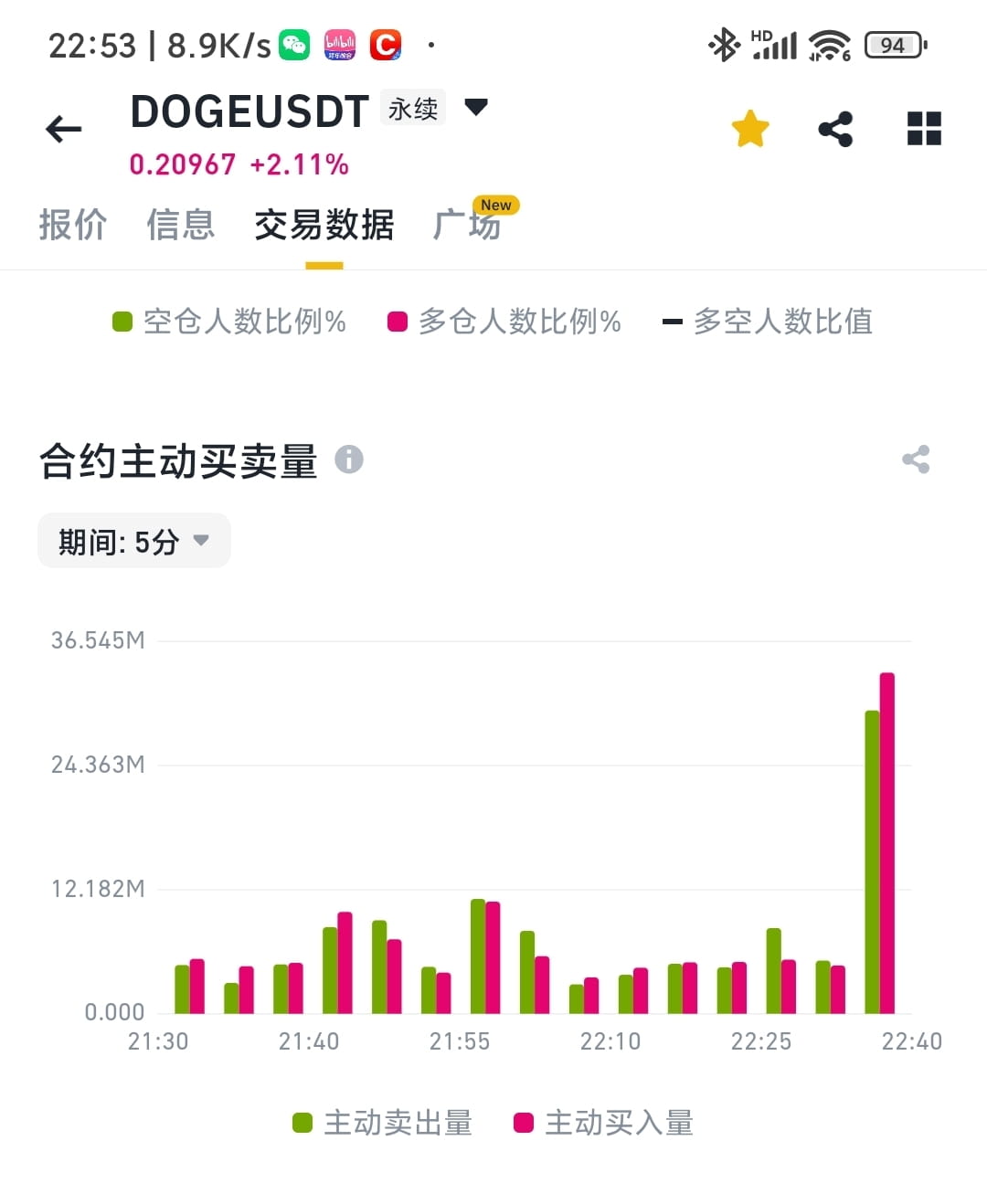 $DOGE short squeeze opened, such a large volume of active b | 梦想编织者 on ...