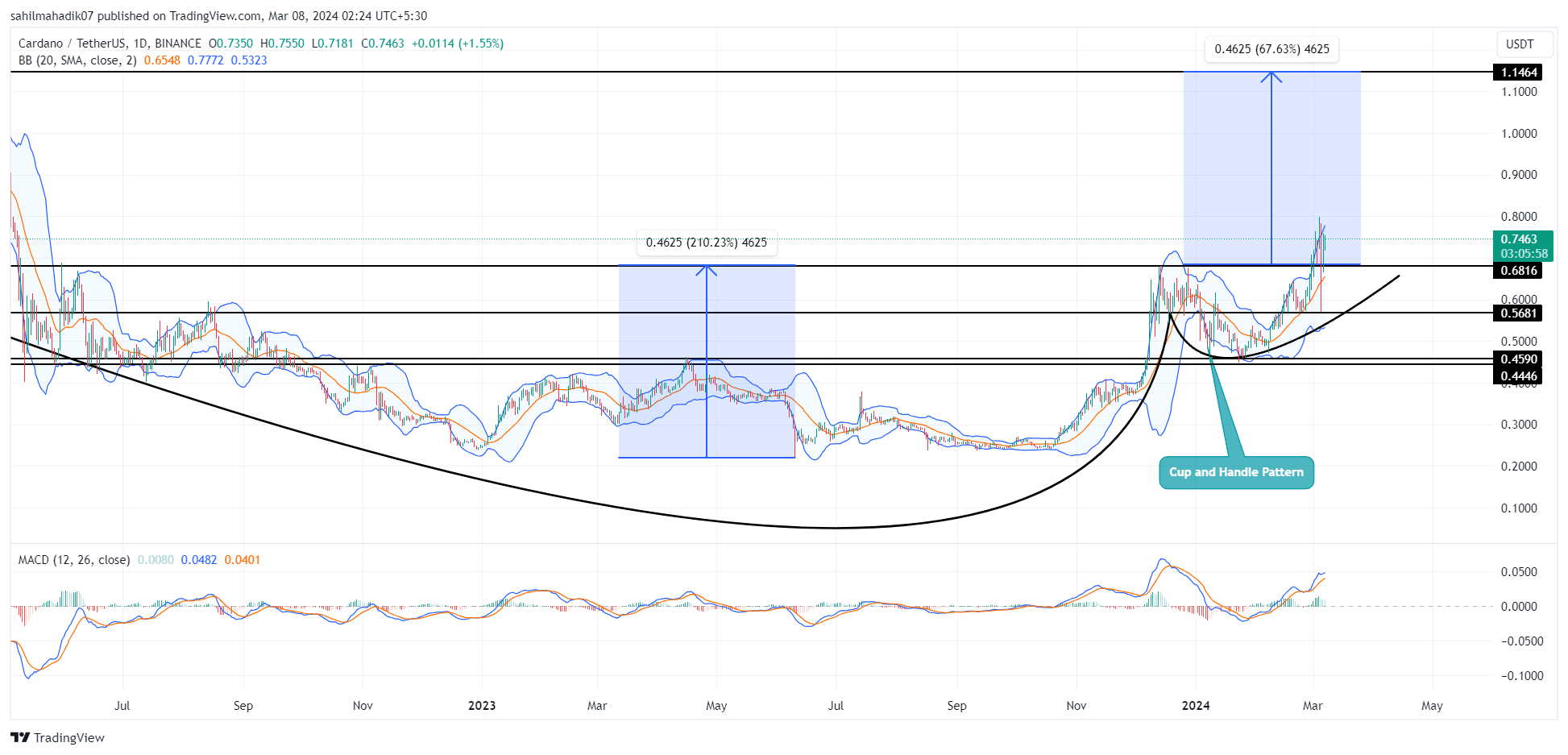 Cardano Price Holds Above Key Support, Heading Next Recovery Jump To $1 | 加密七哥 on Binance Square