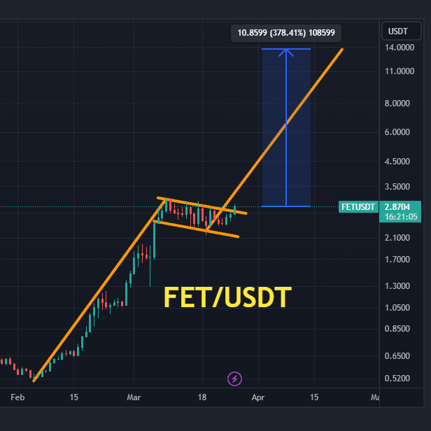 FET breaking out of the bull flag. Buy LIMIT 👉 $2.8766 T ...