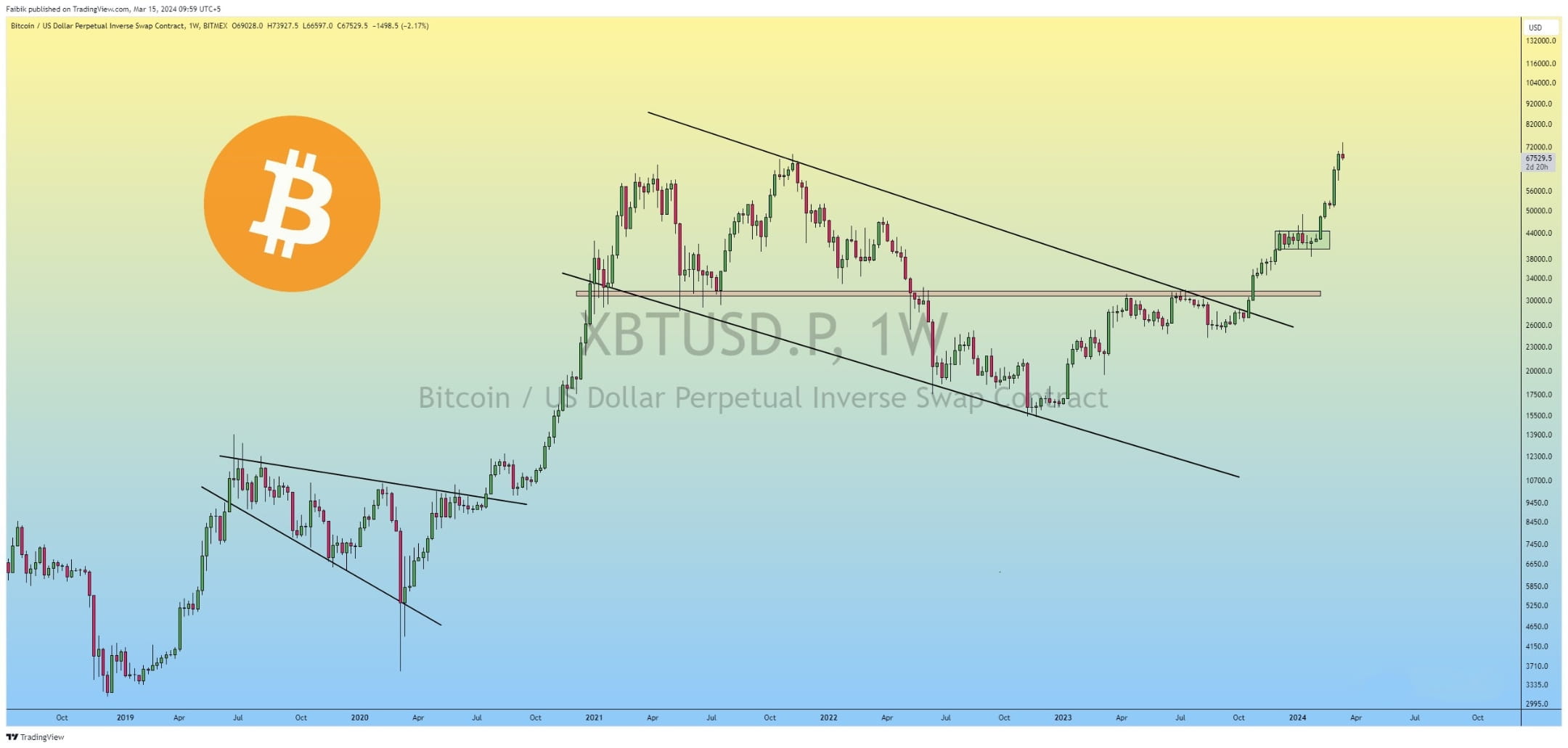 $BTC bull run isn't over yet; Bitcoin Bulls are still in Com | CRYPTO ...
