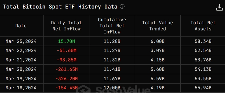 After Bitcoin resumed its net inflow, the price finally retu | Crypto look 1 look on Binance Square