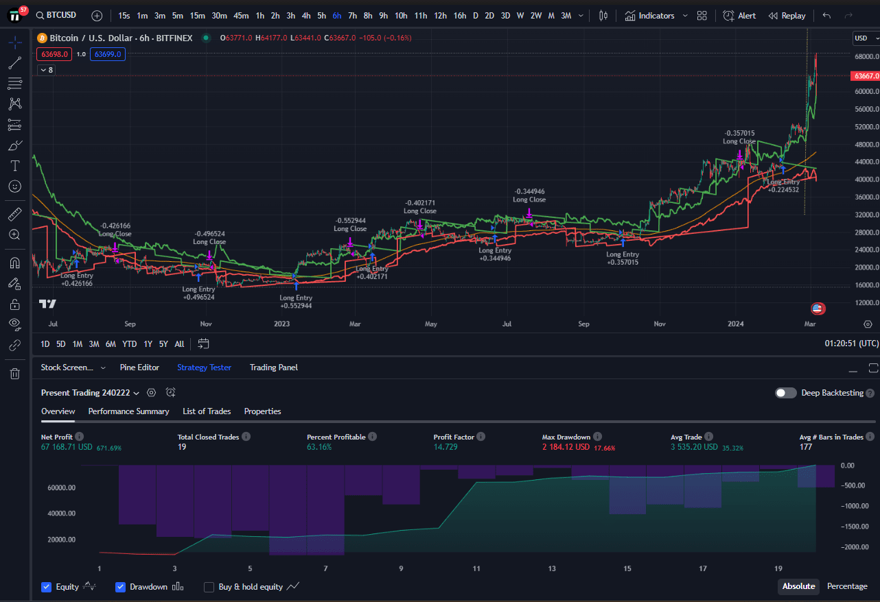 Holding My strategy on $BTC Profit factor 14 Winning rate 6 ...