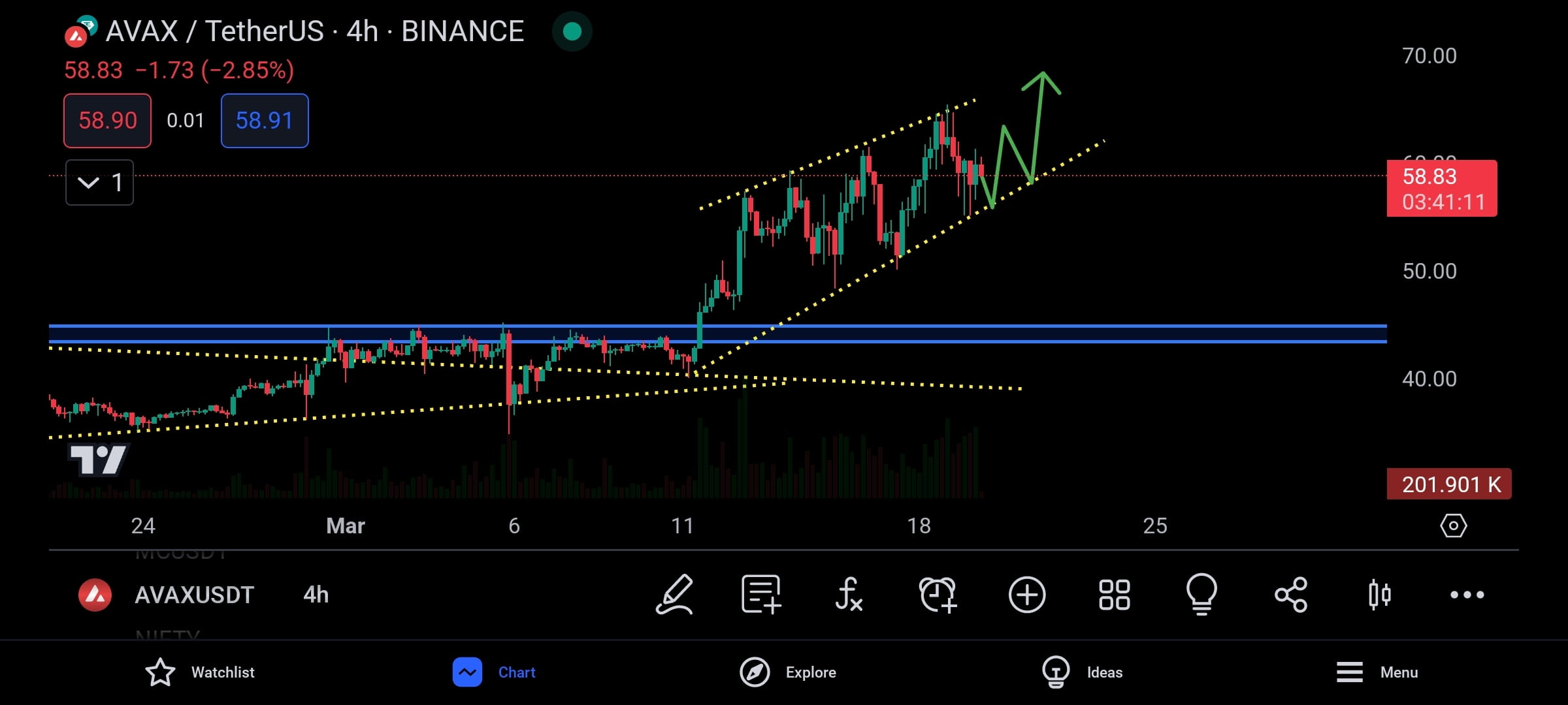 $AVAX Looking great here! Uptrend might continue if $BTC | Crypto Bull 3 on Binance Square
