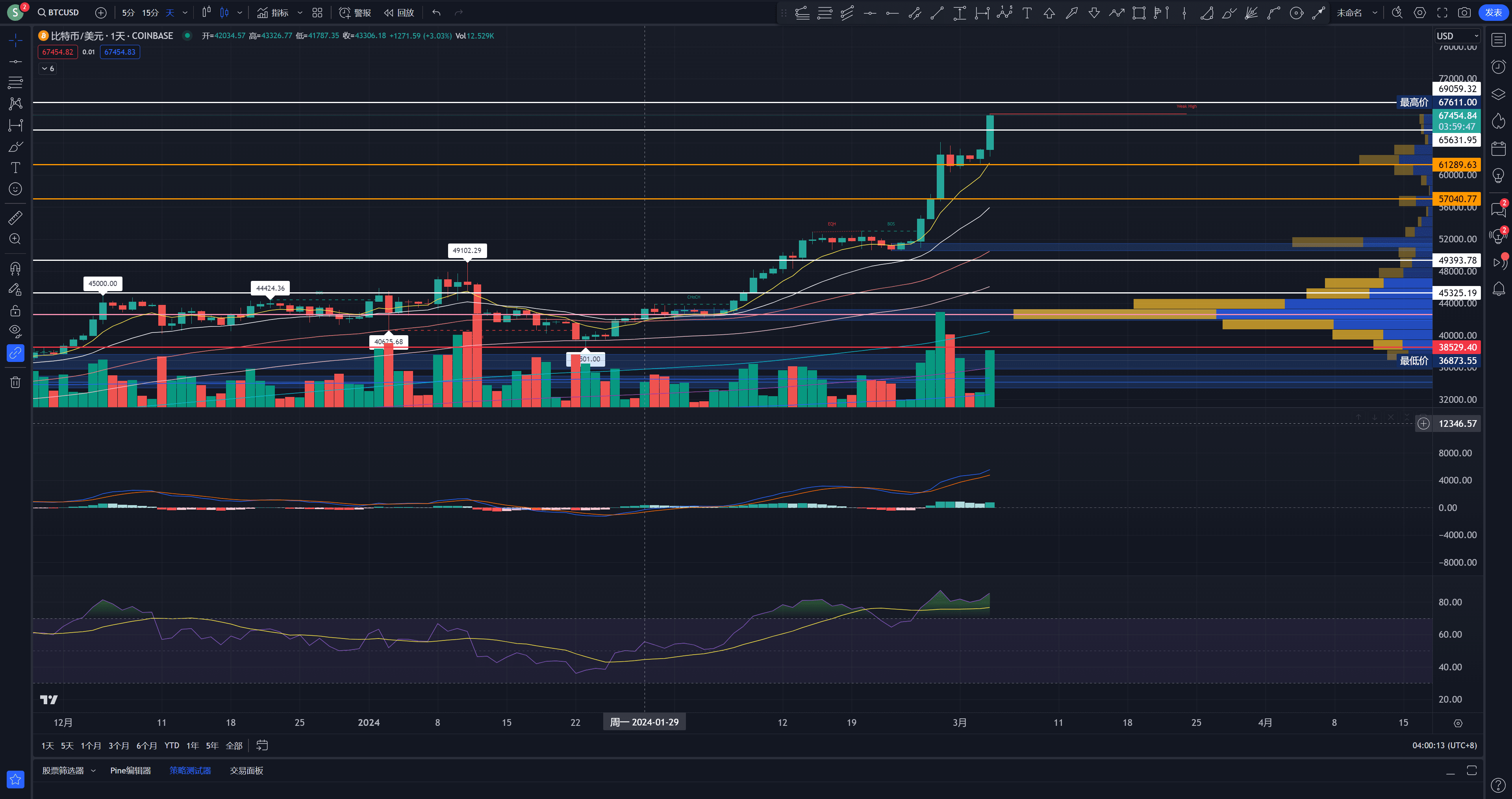 BTC 150000 2024.3.5 BTC has | 知行合一 on Binance Square