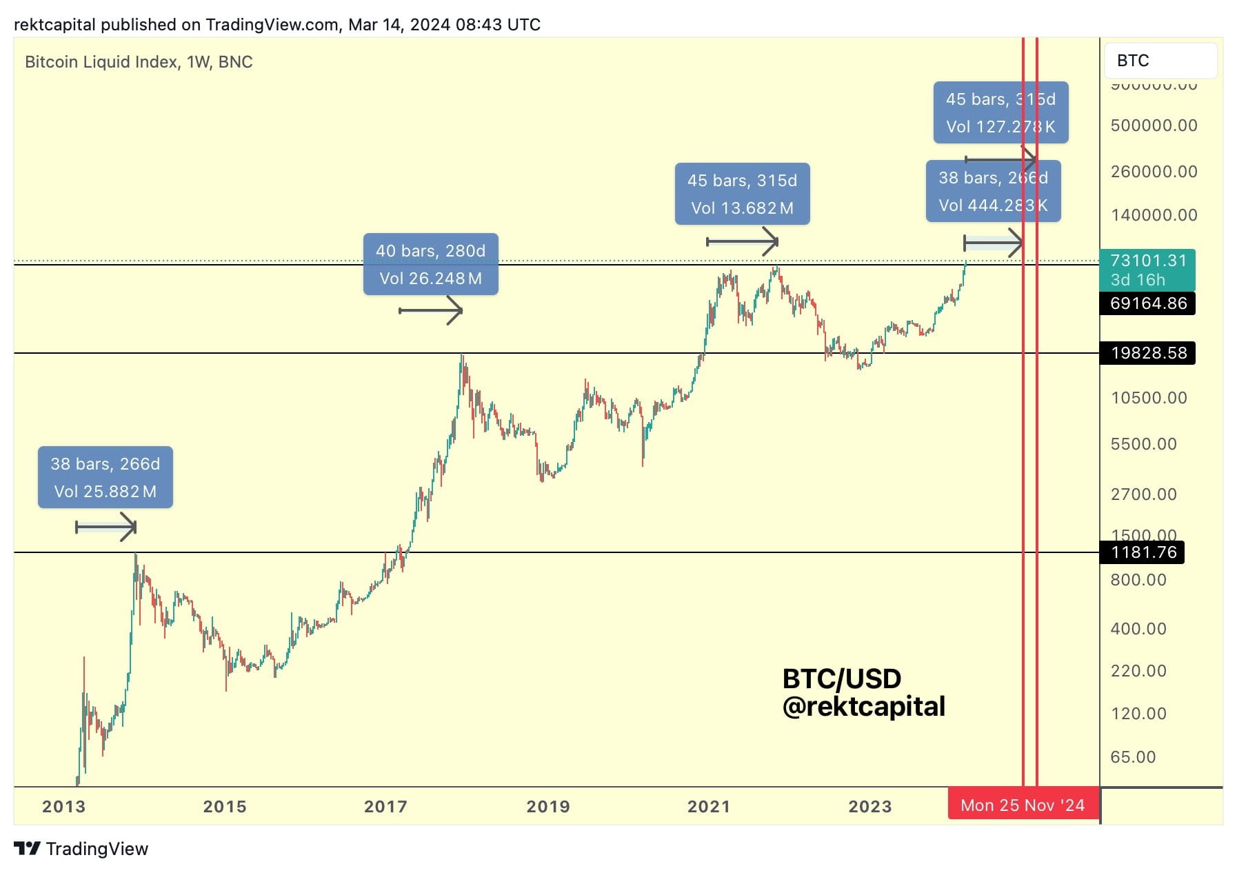 #BTC As much as Bitcoin's current cycle may be accelera | Eternel ...