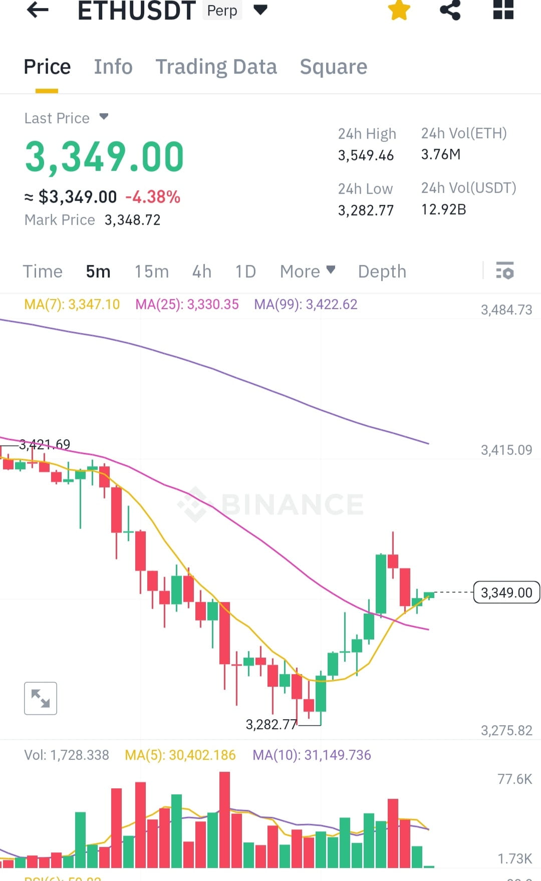 $ETH 🔥🚀#Longon $3300-3400 1st Target - 3600 2nd Target - 3 | Mxn Pi on Binance Square