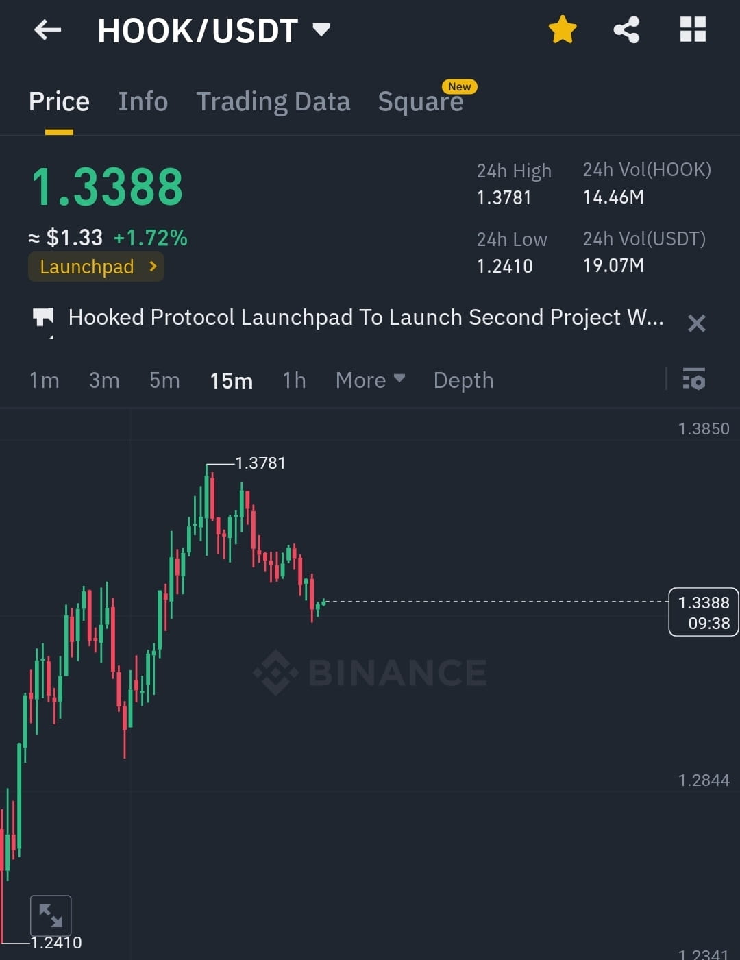 $HOOK #HOOK/USDT #HotTrends Al-Hamdulillah, First Target C | Assist Square on Binance Square