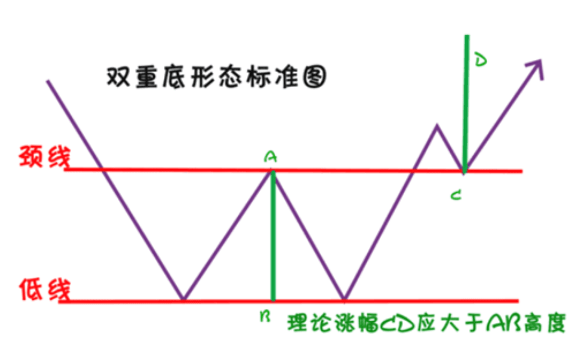 Basic K-line pattern: bottom buying pattern-W bottom W bott | Crypto钟良 ...