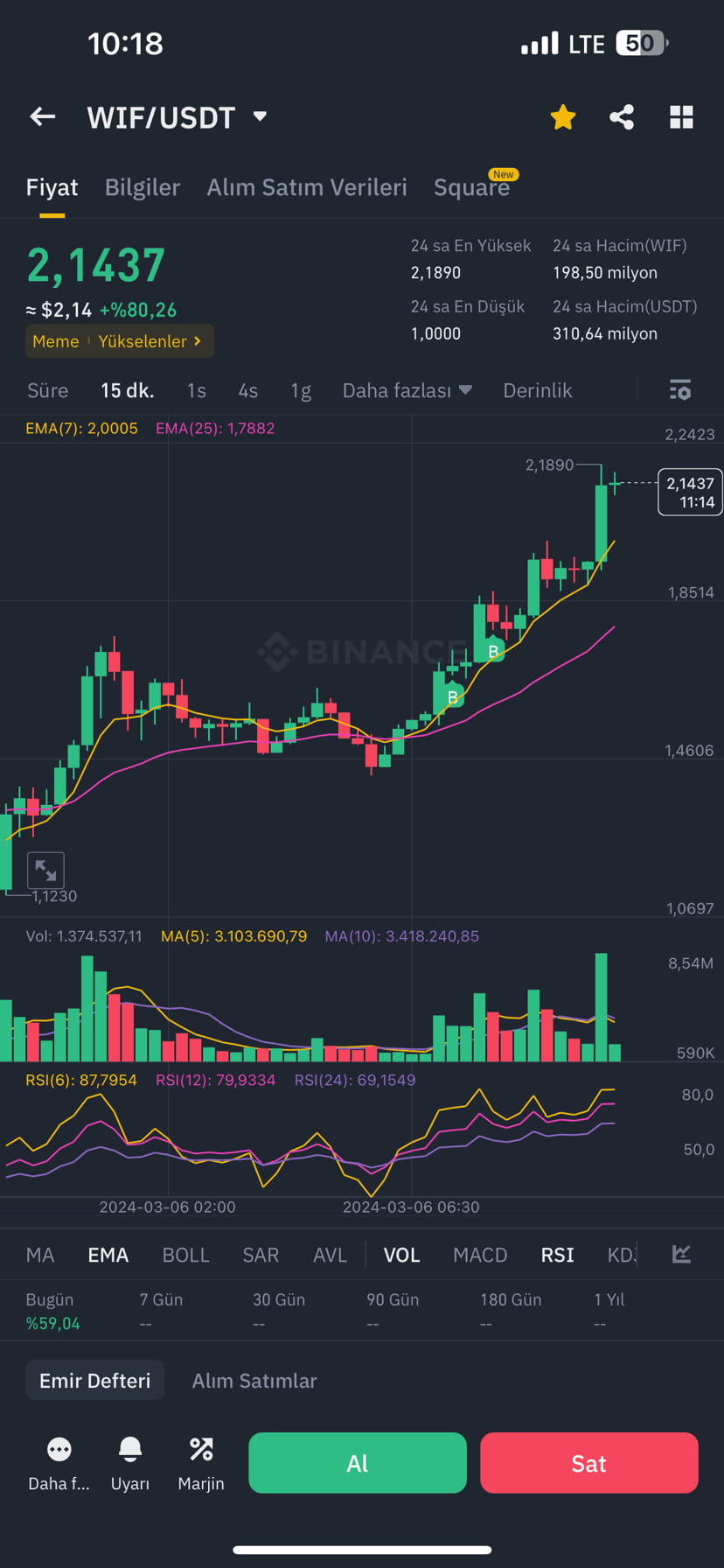 New ATH has arrived since Binance WIF coin trading started ...