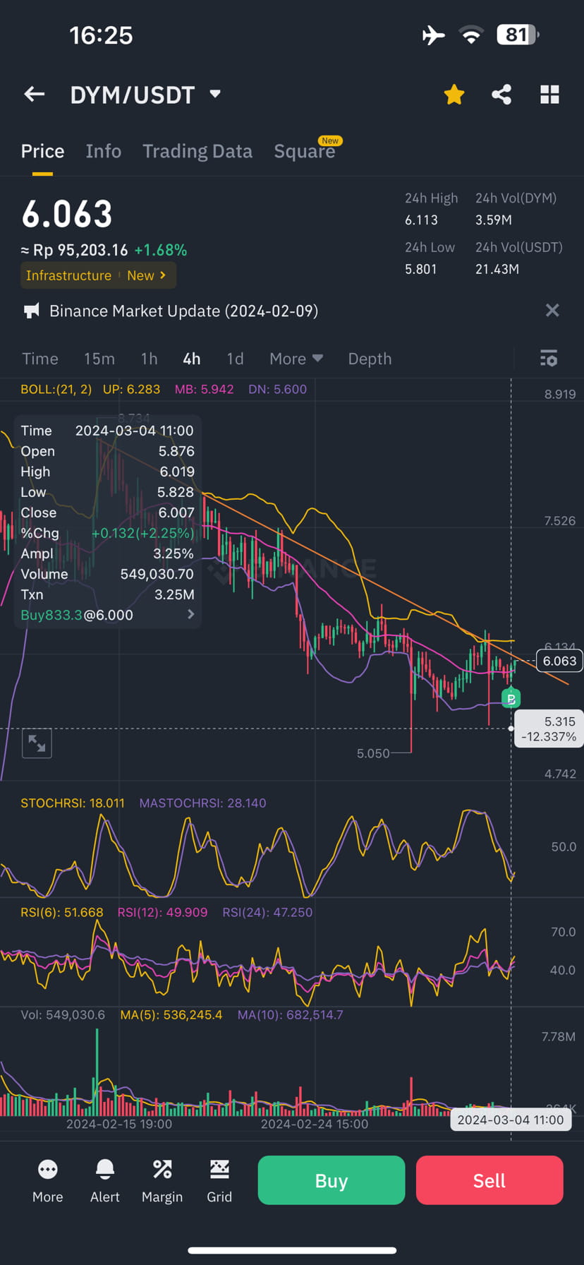 $DYM 1 hari sebelum breakout 🚀🚀🚀 #TrendingTopic #dym #Wr | GusharrID on Binance Square