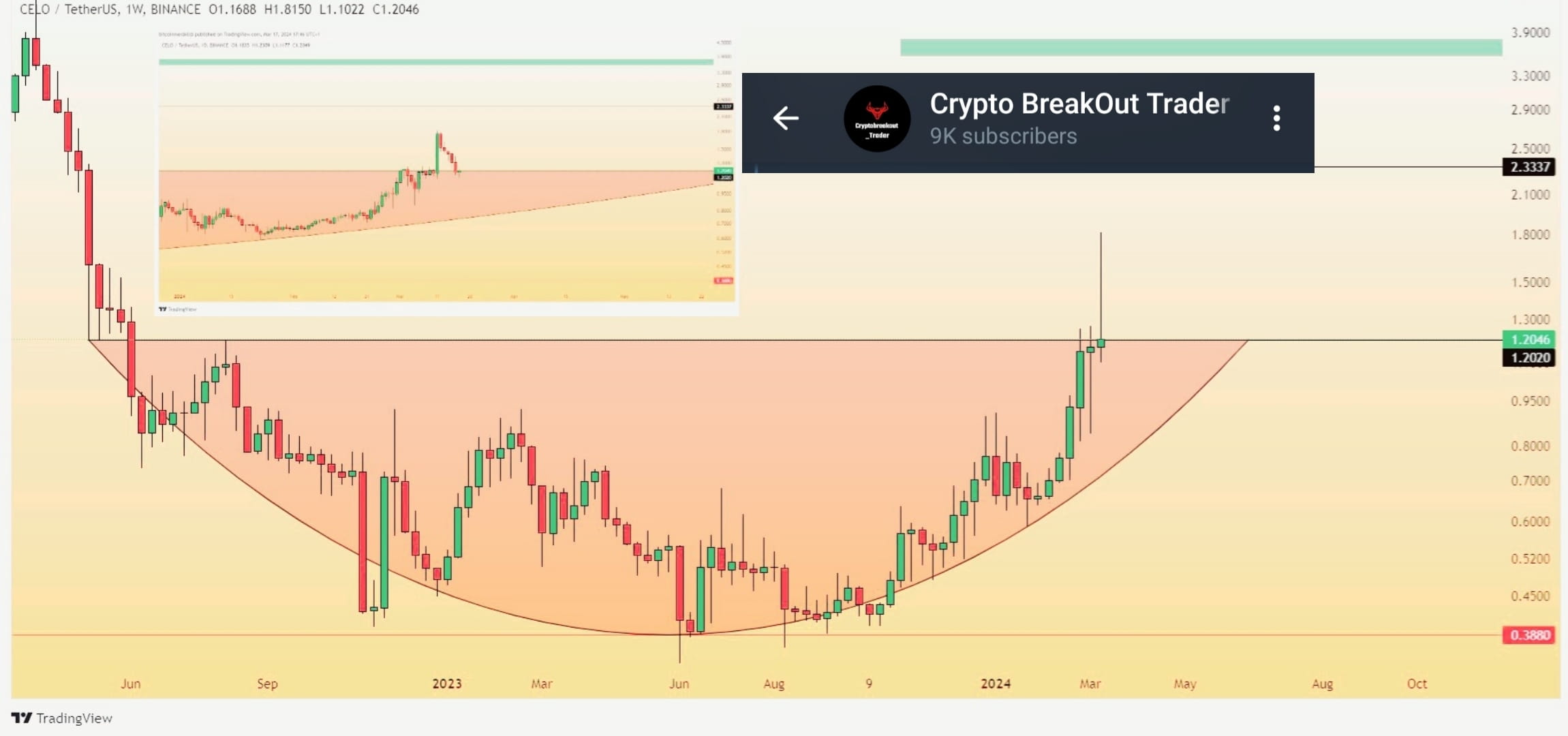 $CELO (Update ) While the risk in Bitcoin may not have com | cryptobreakout_trader on Binance Square