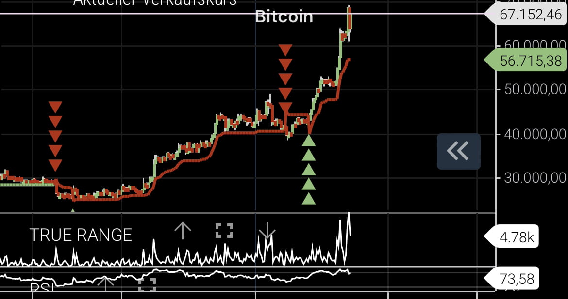 Bitcoin ATH because Gold ATH ? I believe bitcoin and gold a | Survival ...