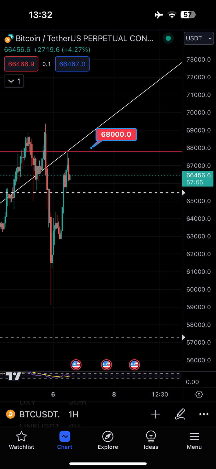 #BTC I’ll remain bearish until we break above the $68000 le ...