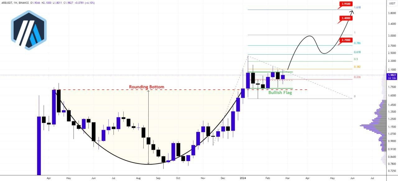 💰 #Arbitrum #ARB broke out of the Massive Rounding Bottom | Crypto ...