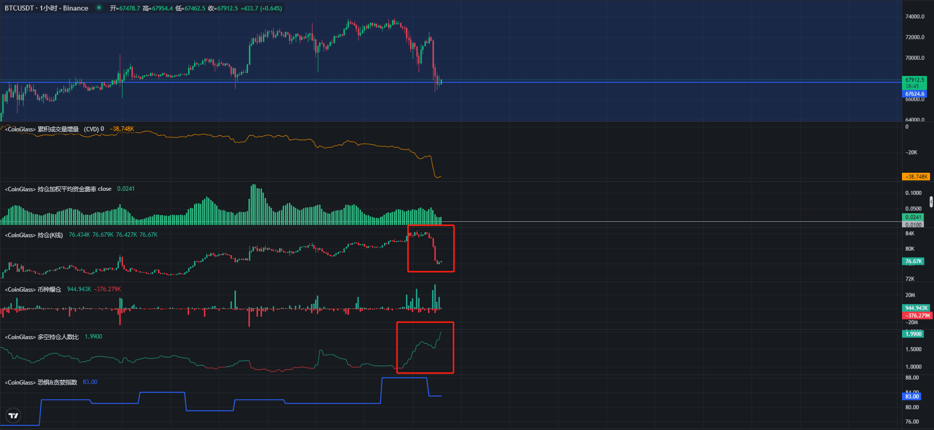 $BTC Positions have decreased, but the long-short ratio has | 涵宇ss on ...