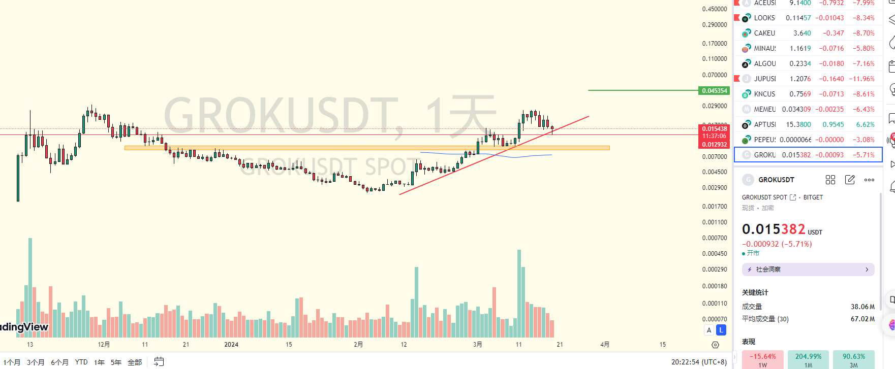 GROK has been pushed before and you can buy it again. There | 裸K-Trader on Binance Square