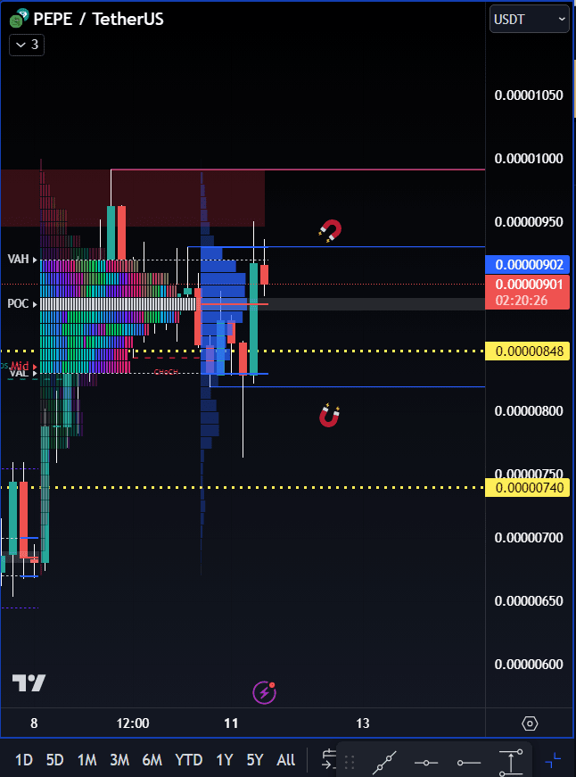 🎯 PEPE / TetherUS Quick 4H Chart Analysis: Key Levels: VA | EagleEye Economics on Binance Square