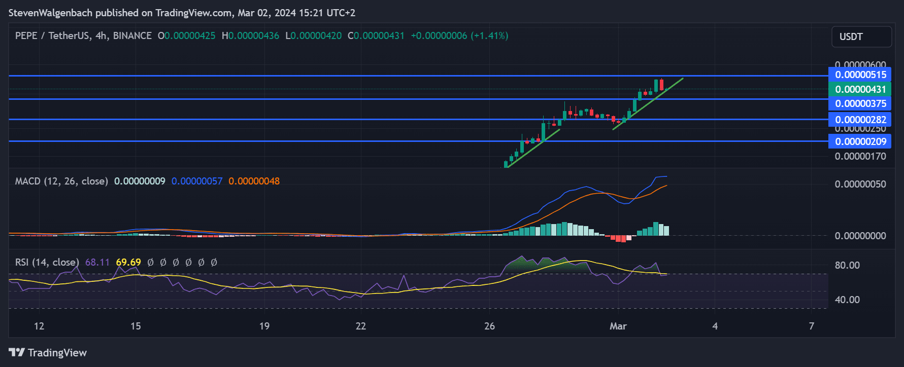 Pepe Price Prediction: Technicals Flip Bearish as PEPE Tries | Steven Walgenbach on Binance Square
