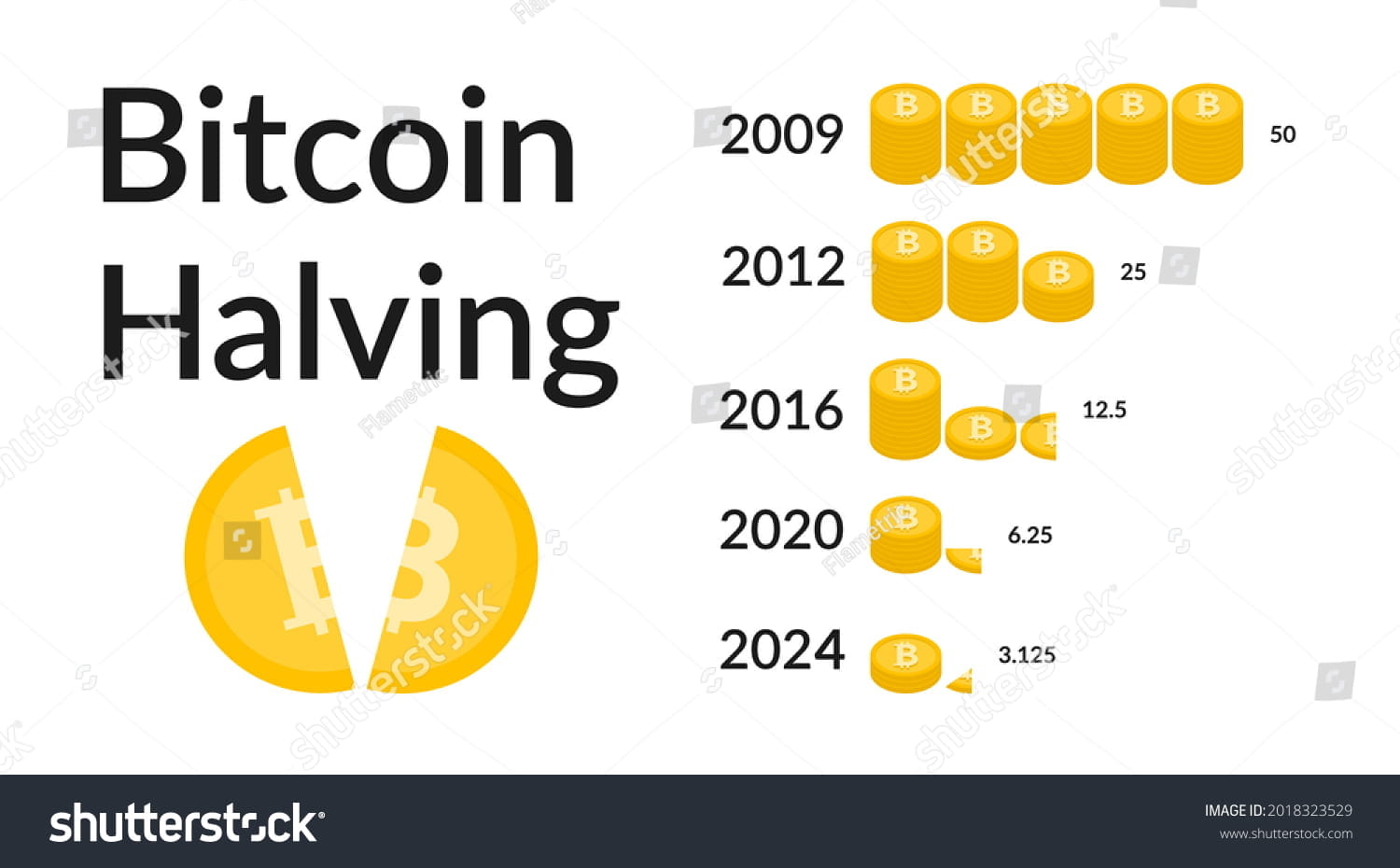 BITCOIN PRICE ON HALVING DAY! 🔹$12- NOVEMBER 2012. 🔹$6 | Crypto_Boys on ...