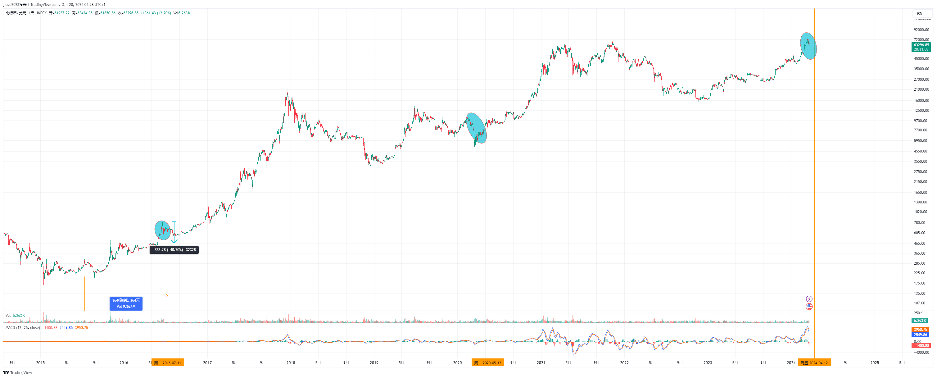 When you draw this chart, it is not an ordinary horror. Acco | 七号加密学院 ...