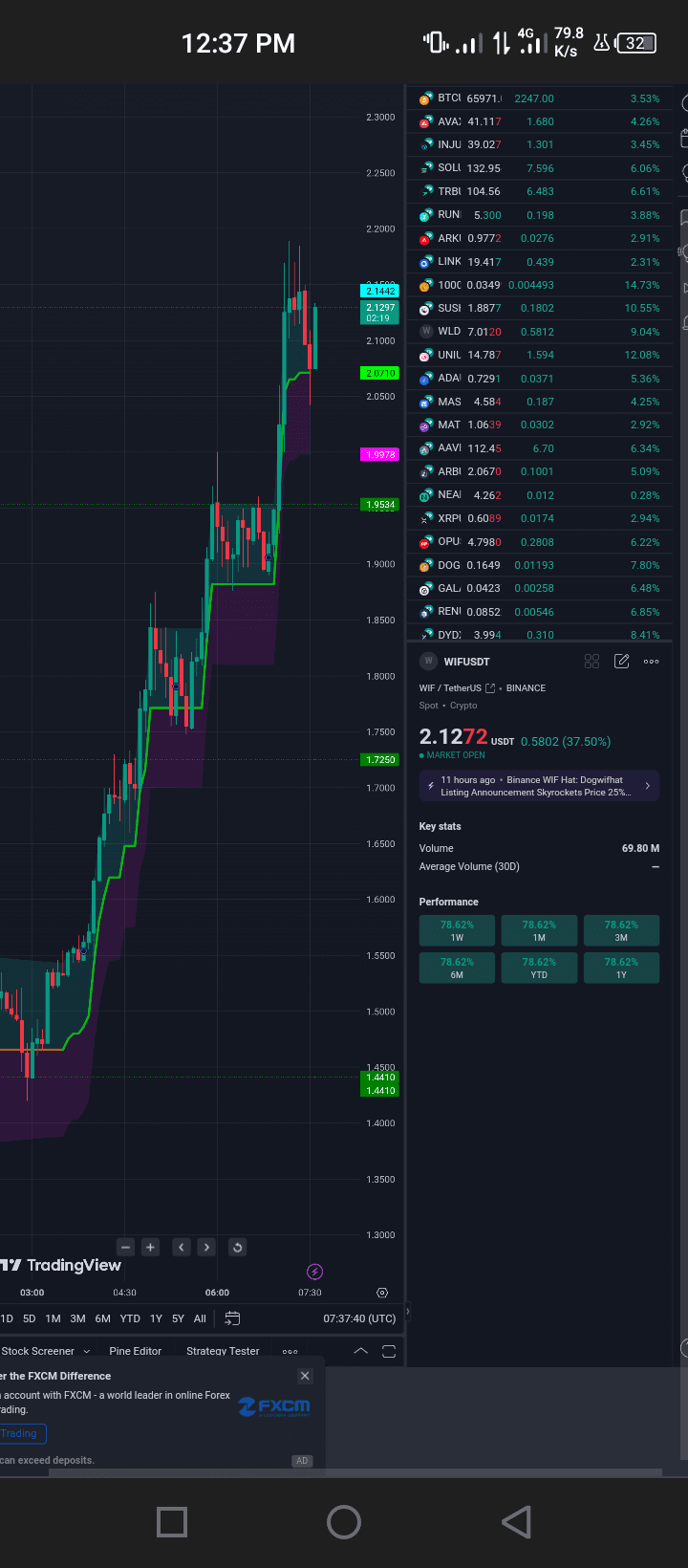 #WIF #SUN Spot Trading signals Update 🚥 | Zabbitrades24 on Binance Square