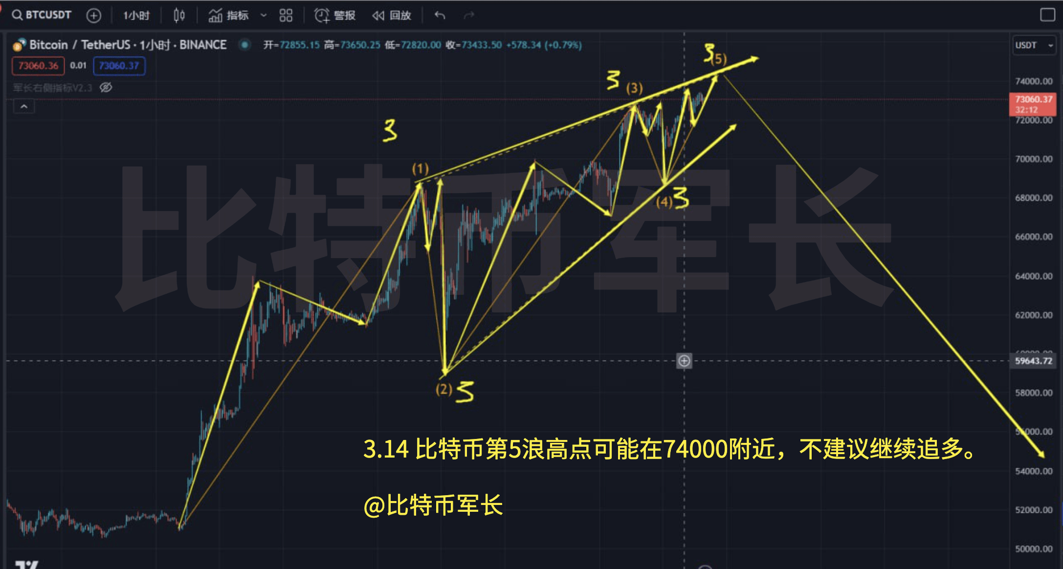 3.14 Bitcoin price trend today: Yesterday, Bitcoin reached a | 比特币军长 on ...