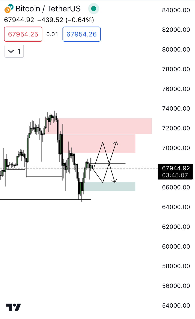 Analysis $BTC $ETH There are 2 OTE zones, I’m waiting for m | WRC on ...