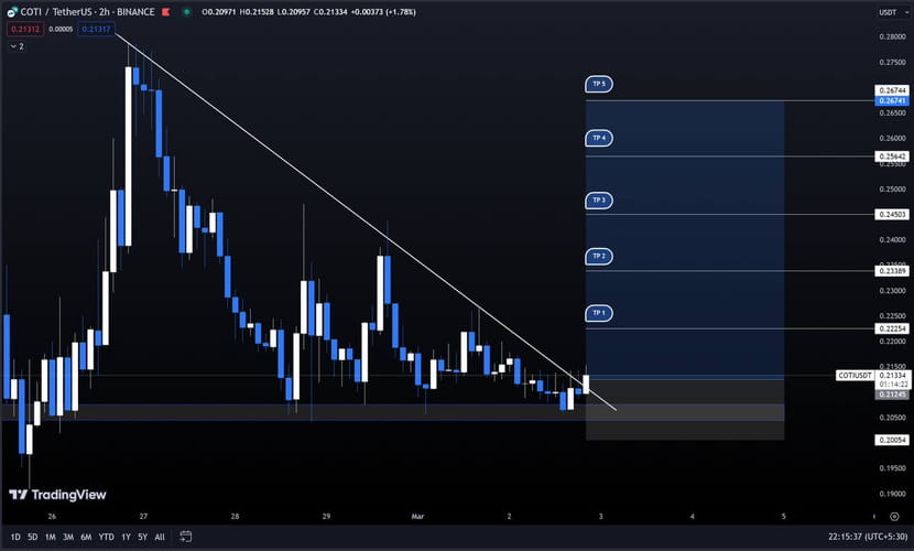 #COTI LONG SETUP Entry : 0.21300 SL : 0.20054 Final TP : 25 | Trader ...