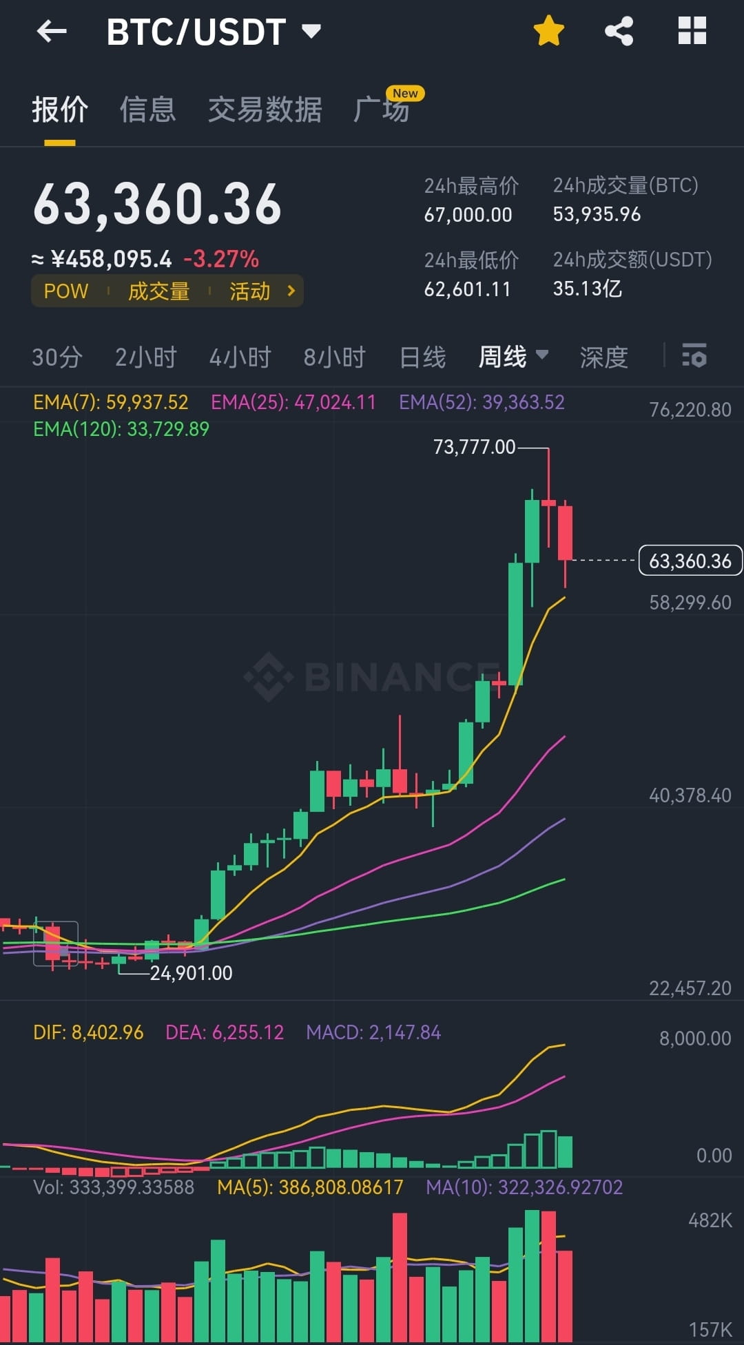 The weekly shape of BTC is not good, and there is fear of a | Feed ...
