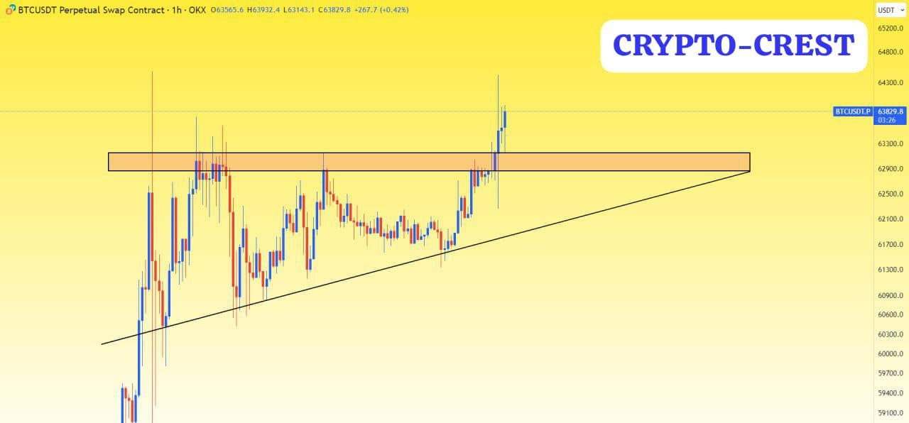 BTC Brokeout Ascending Triangle Pattern On 1H Timeframe, Whi ...