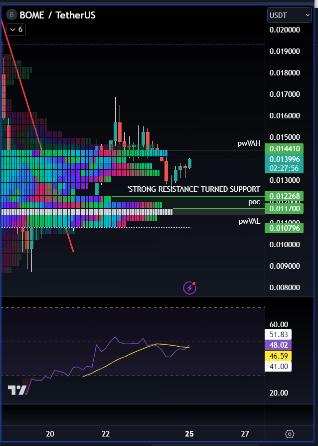 🚨🔥 Ready for Lift-Off: BOME Eyes Key Resistance for Major | EagleEye ...