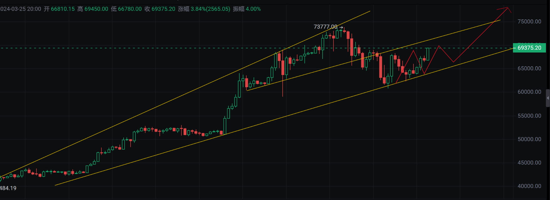 Everything is going as planned for Bitcoin’s rise $BTC #BTC | bt比特林 on ...