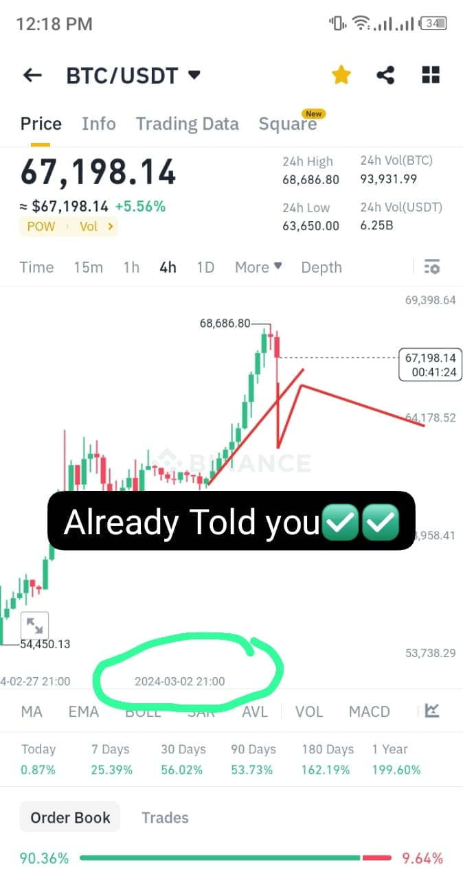#BTC Perfect Analysis! BTC game changed in few seconds! f | Awais ...