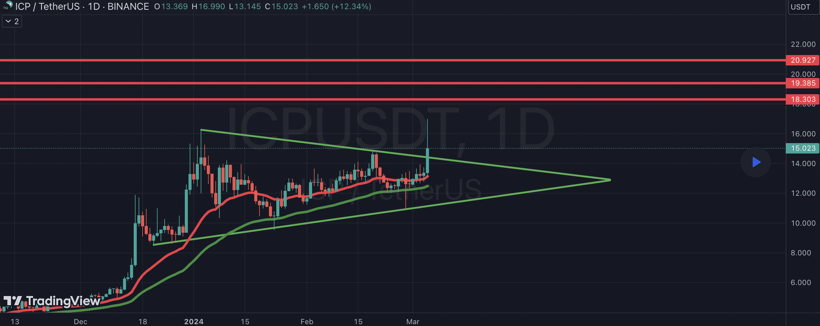 Illuminate Your Portfolio: ICP's Triangle Formation Poised f | GoBTC on ...