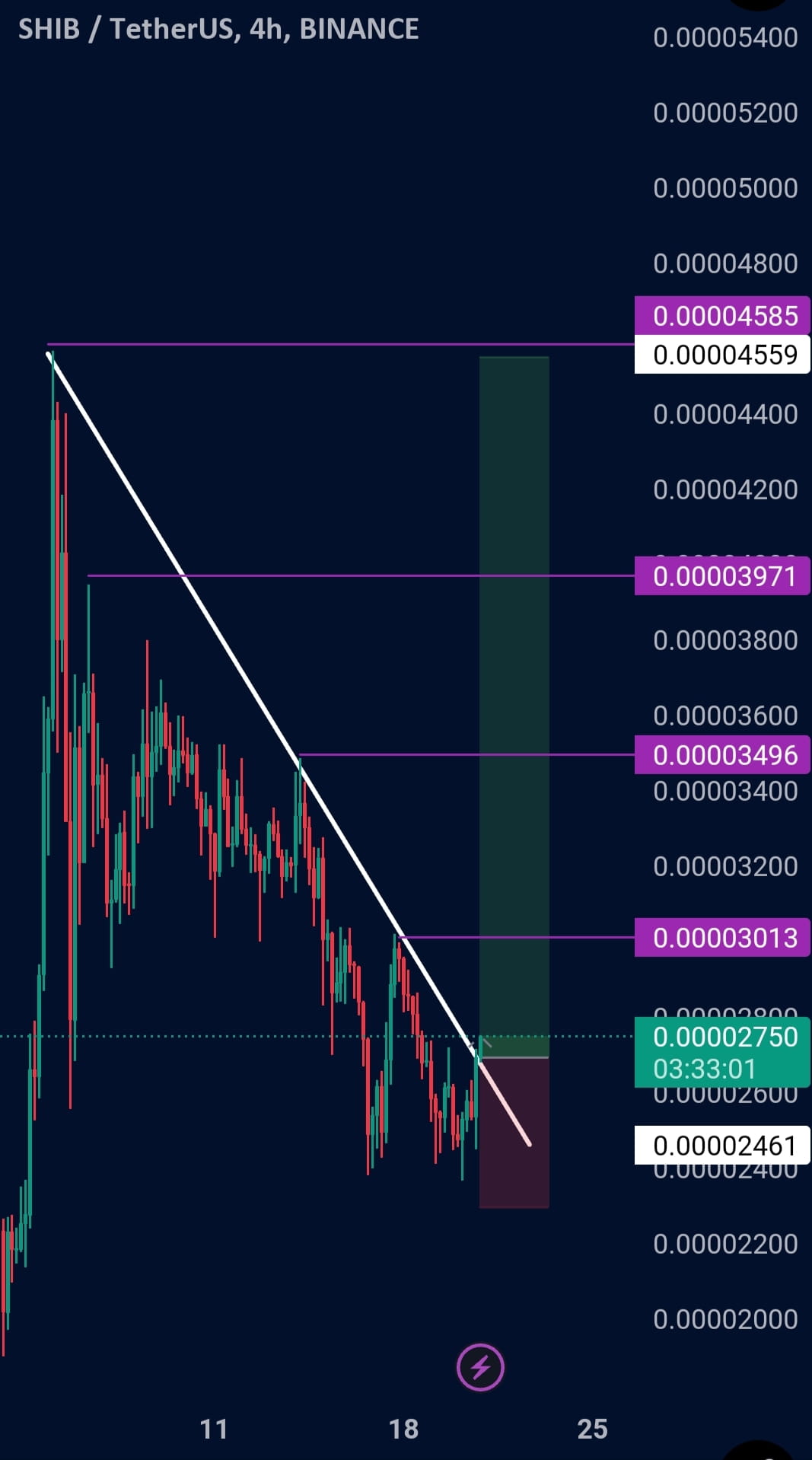 SHIB/TETHERUS Binance Shib/USDT Technical Analysis: The S | DR AYESHA 1401 on Binance Square