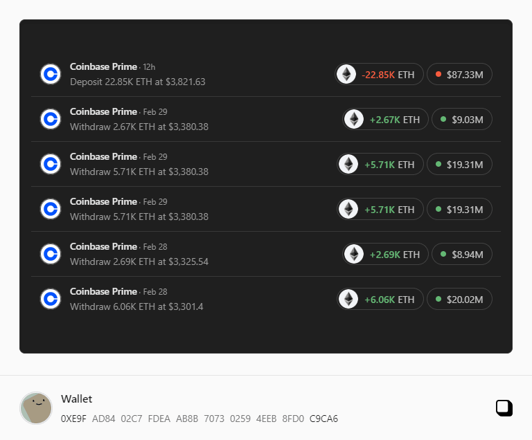 Fresh Wallet Scores Impressive Profit on $ETH Amid Market Fl ...