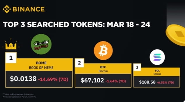 🚨Binance's most searched tokens from March 18th to March | Crypt_Studio ...