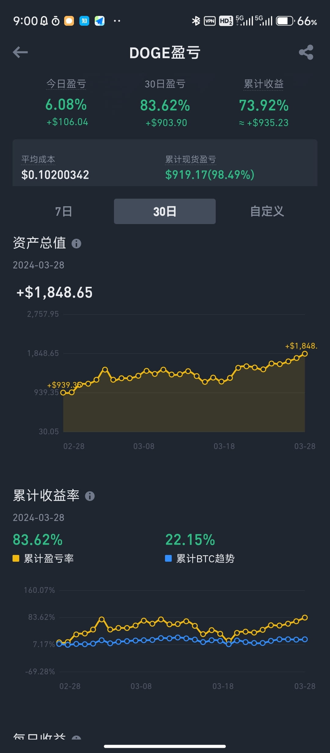 #DOGE I have been holding doge since last month and it has | 未济 on ...
