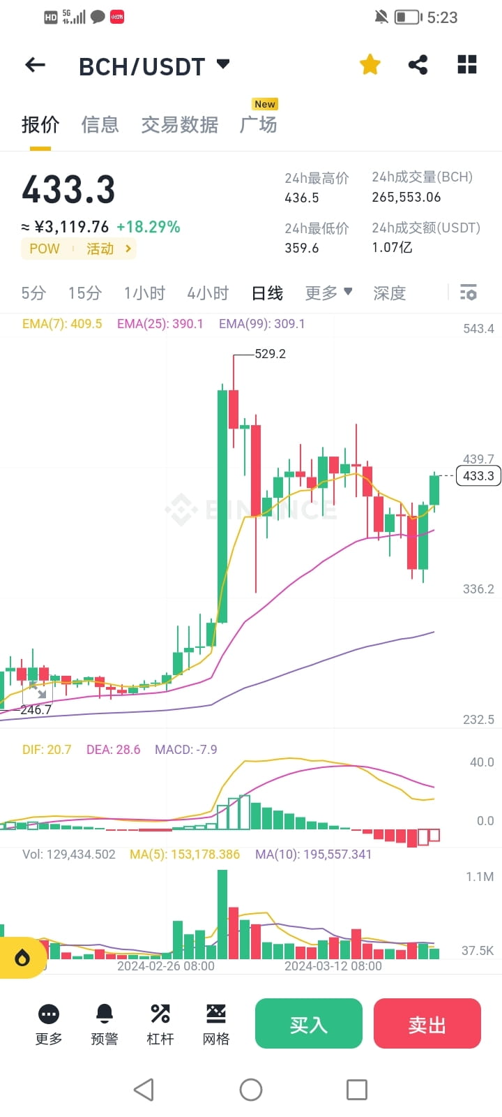 #热门话题 $BCH BCH surges ahead of halving Good spot code bch, | 井冈山老牌预测大牛 ...