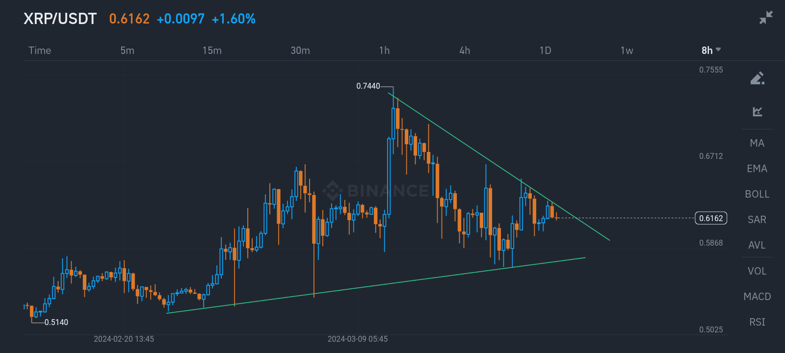 #XRPUSDT UPDATE $XRP has formed a symmetrical triangle. Br | Mission 1M on Binance Square