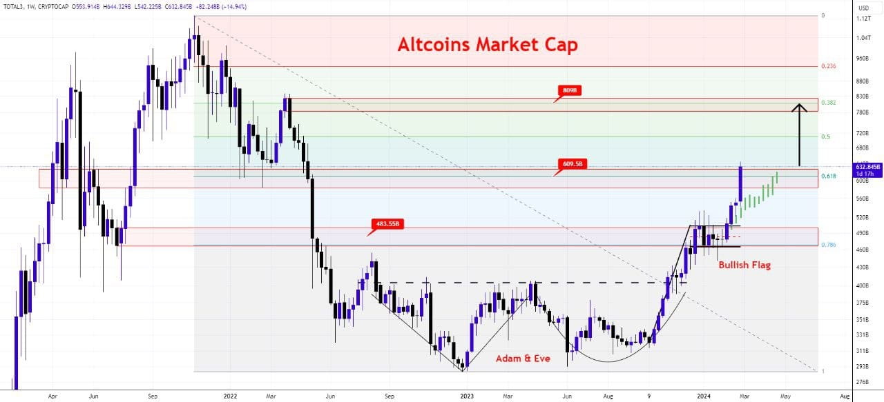👾 #Vốn hóa thị trường Altcoin 609,5 tỷ - 0,618 Fib Đạt mục | Crypto ...