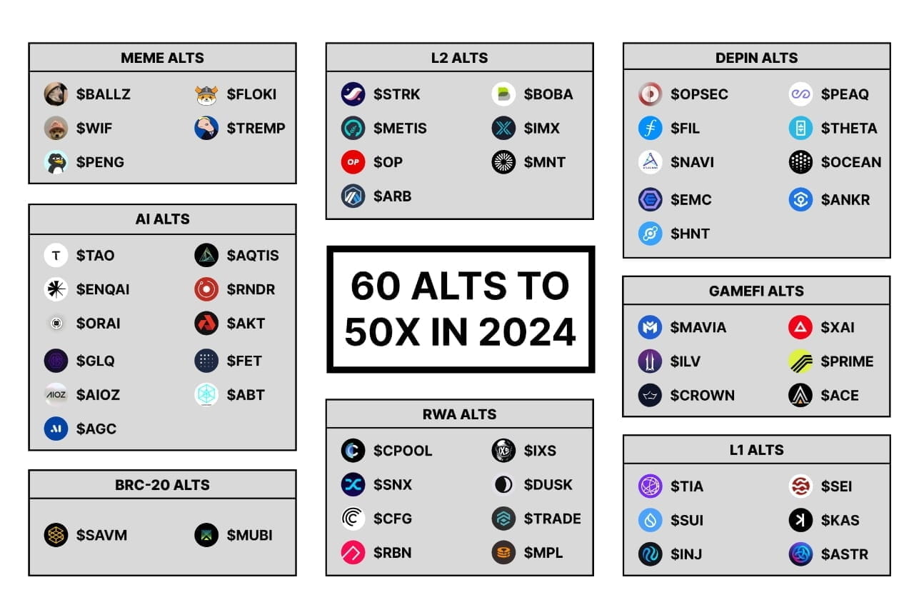 🚀 60 ALTs set for 50x growth in the 2024 bull run cycle! 📈 | Technical Jafar on Binance Square