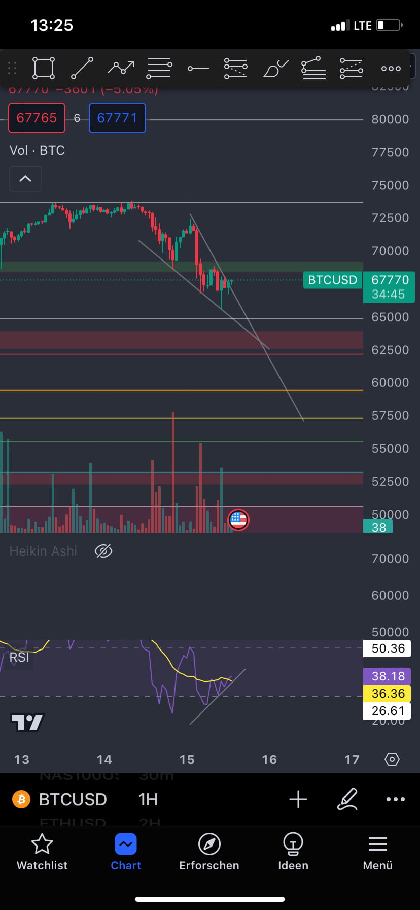 $BTC Lots of talk about BTC is now in a downward trend, but | Kristobal ...