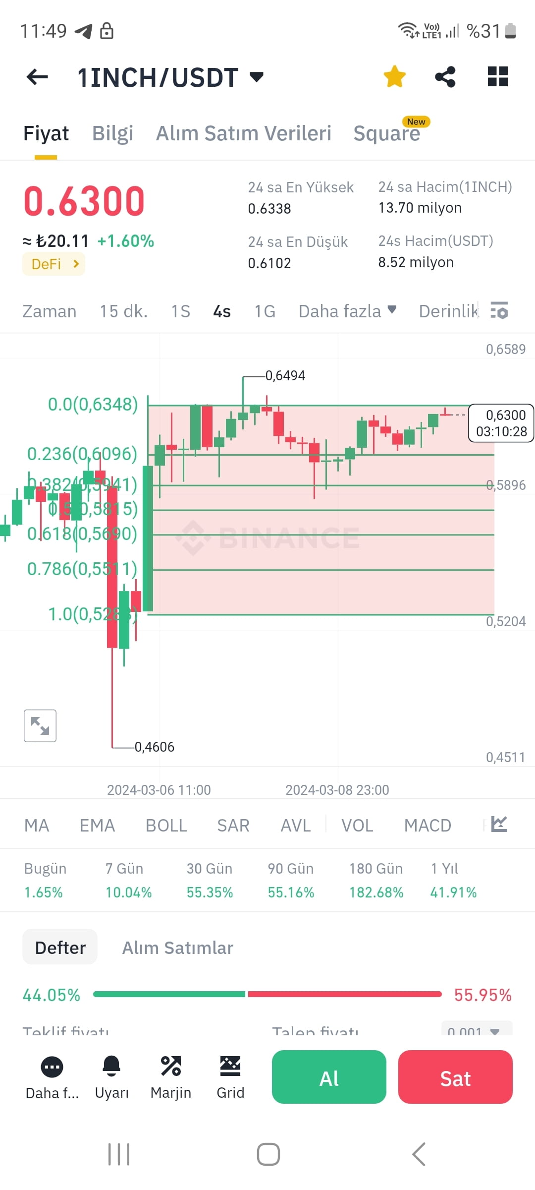 $1INCH Closing above the band will soon bring it above .70 c | idealist on Binance Square
