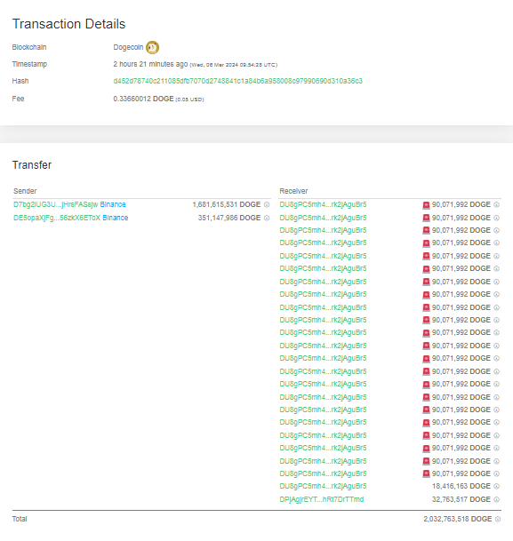1,999,999,999 DOGE worth $336.6 million was withdrawn from | Proekt_73 ...