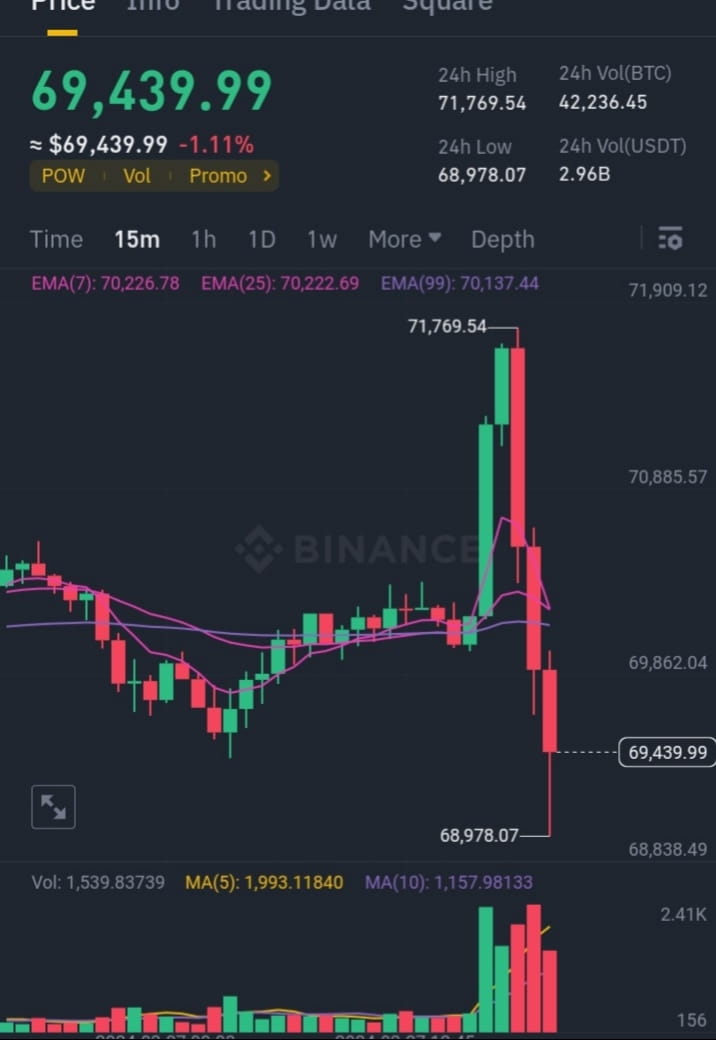 Never follow a surprising pumps$BTC | azah9 on Binance Square
