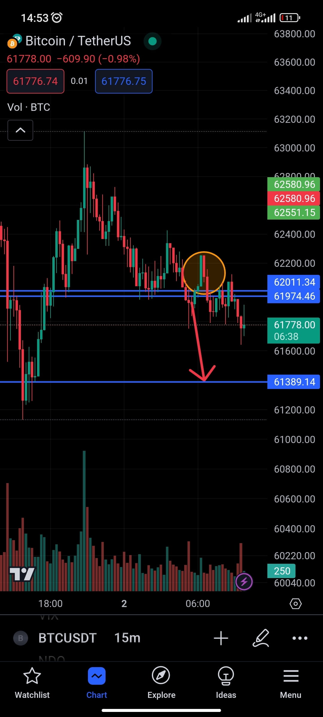 $BTC is following the plan📉📉 #TrendingTopic #BTC #WIF #WI | Aleemkakar trên Binance Square