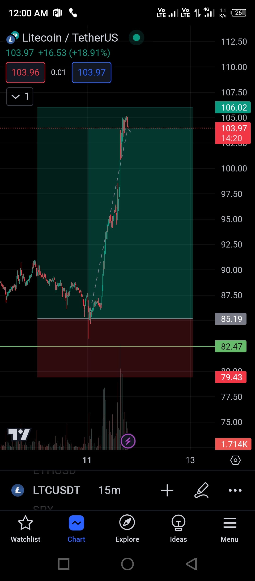 🛑LTCUSDT URGENT UPDATE 🚨 💥 CONGRATULATIONS ALL CRYPTOU | Crypto Universe official on Binance Square